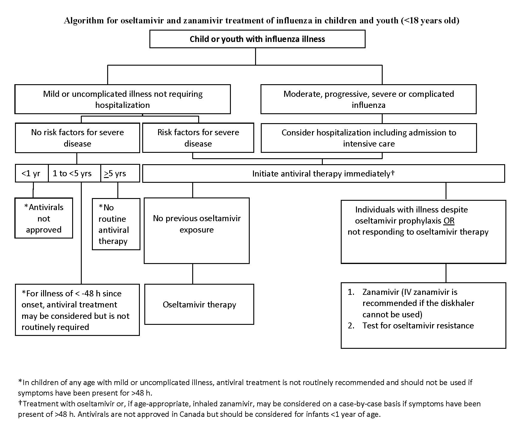 The Use Of Antiviral Drugs For Influenza Guidance For Practitioners